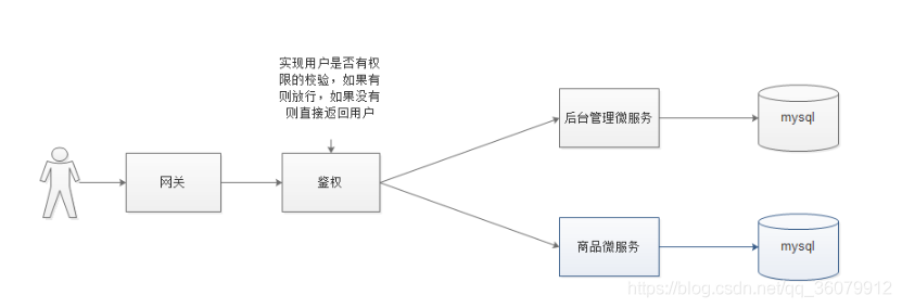 微服务网关鉴权:gateway使用、网关限流使用 用户密码加密 Jwt鉴权gateway实现鉴权 Csdn博客