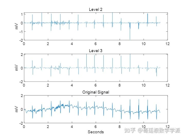 双树复小波变换dual Tree Complex Wavelet Transform在信号处理中的应用 Csdn博客 