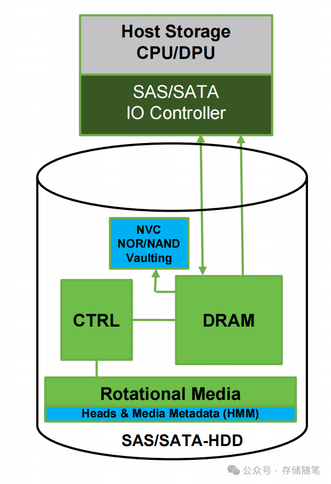 SSD和HDD的区别-CSDN博客