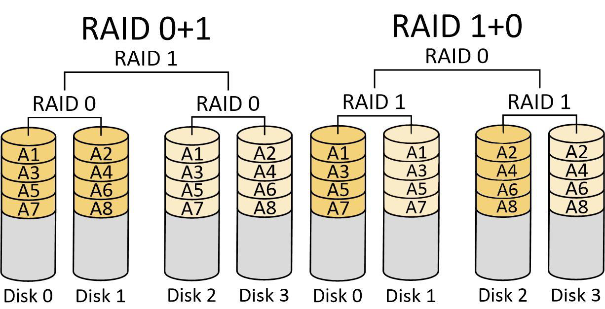 《计算机组织结构》期末复习-第11讲-冗余磁盘阵列_磁盘为什么要设置冗余-CSDN博客