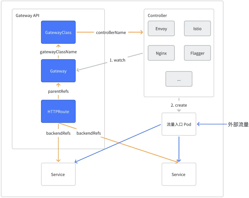 k8s 中的 Gateway API 的背景和简介【k8s 系列之四】-CSDN博客