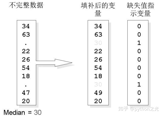 Python均值插补法填补缺失值干货：用python进行数据清洗，这7种方法你一定要掌握 Csdn博客