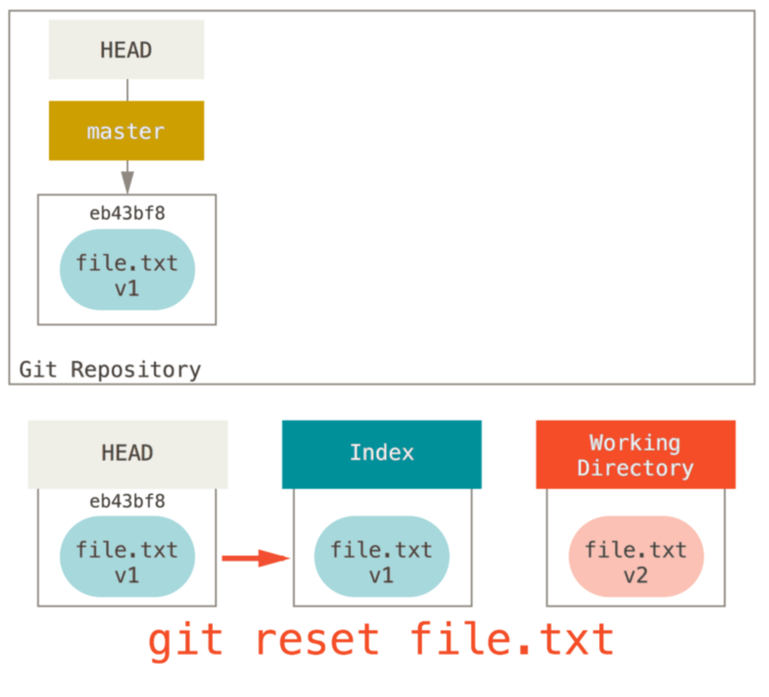 Git reset和Git checkout详解_git checkout和git reset-CSDN博客