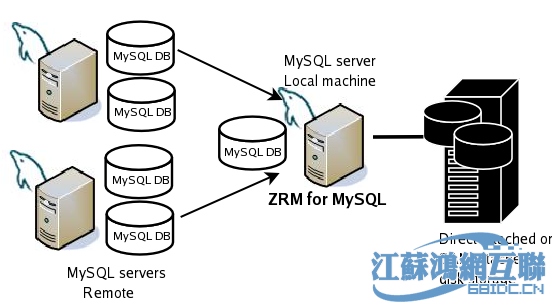 zrm for mysql_ZRM for MySQL 使用指南-CSDN博客