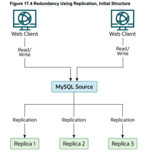 MySQL 8.0 Reference Manual（读书笔记92节--Replication(3)）-CSDN博客