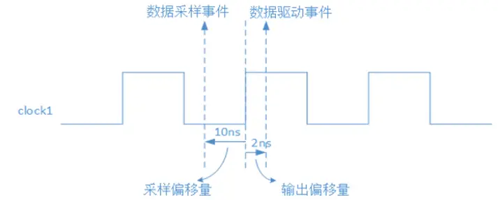 System Verilog基础 子程序和测试平台systemverilog Deposit Csdn博客