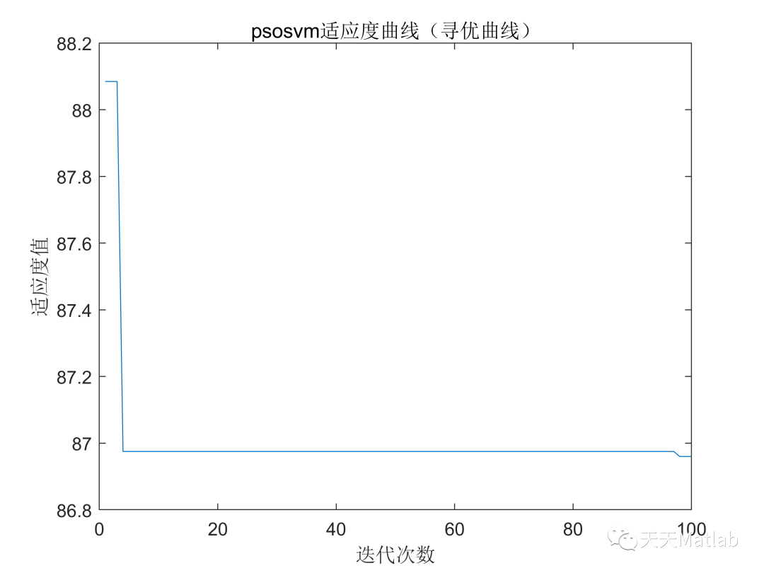 【预测模型】基于粒子群算法改进SVM实现多输入多输出预测Matlab代码_多目标多输出svm-CSDN博客