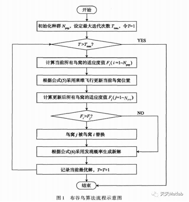 多目标布谷鸟(mocs)优化算法附matlab代码多目标布谷鸟算法 Csdn博客
