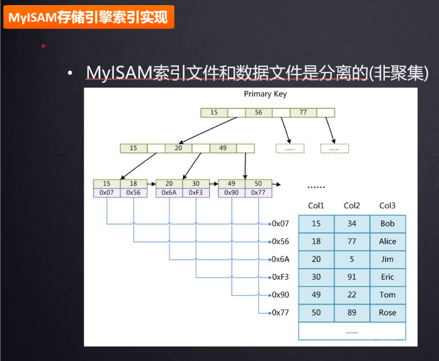 Mysql索引结构mysql 索引结构 Csdn博客