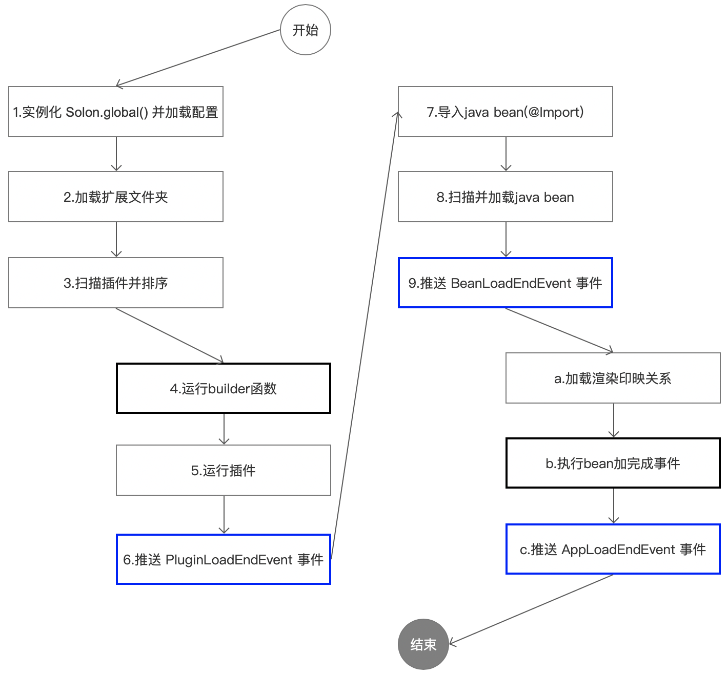 Solon 的想法与架构笔记_框架 solon-CSDN博客