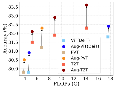 没有残差连接的ViT准确率只有0.15%！北大&华为提出用于ViT的增强 Shortcuts，涨点显著！...-CSDN博客