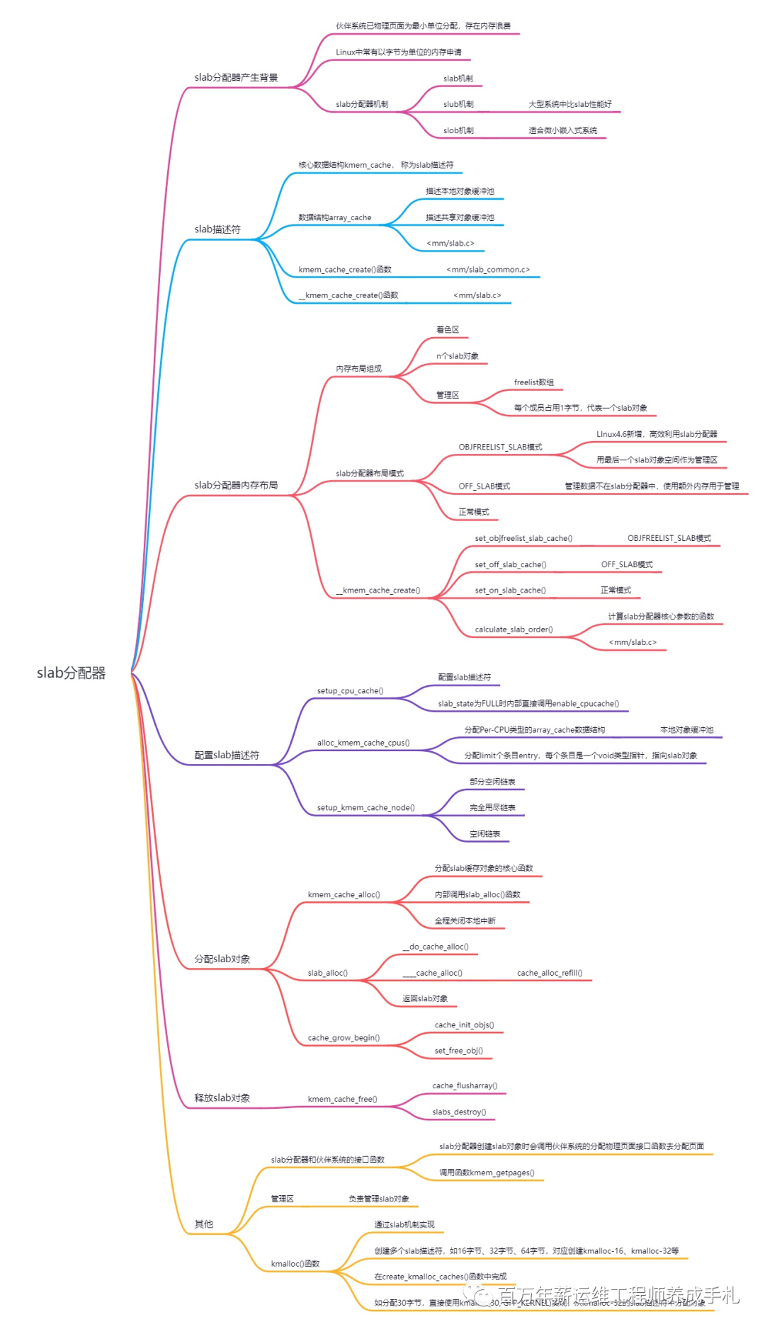 Day44-回顾slab分配器-CSDN博客