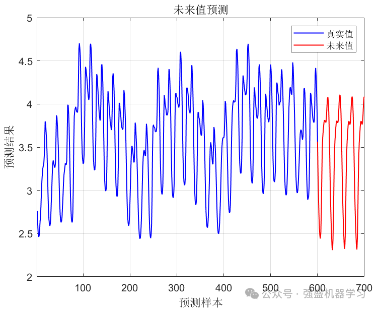 Matlab一键实现cnn Lstm Attention模型对未来数据的预测cnnlstmattention预测 Matlab Csdn博客
