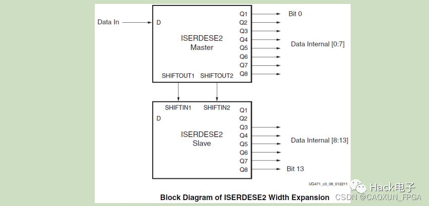 XAPP585 - Serdes 1_to_7_sdr 解读-CSDN博客