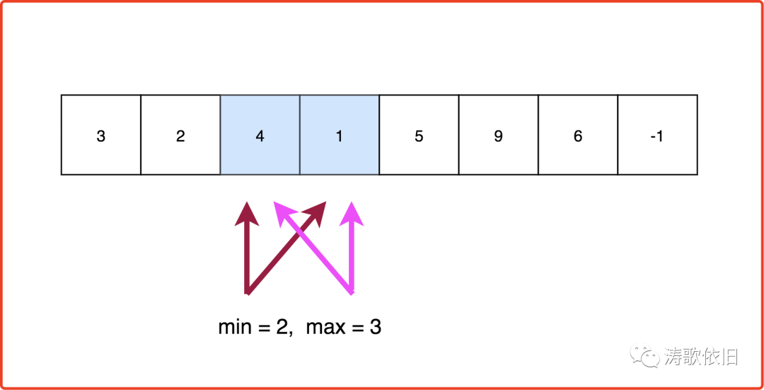 最大值最小值算法优化_minmax算法的比较次数-CSDN博客