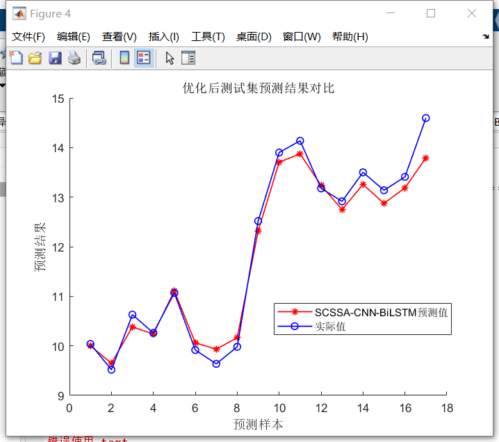 基于融合正余弦和柯西变异的麻雀优化算法(scssa) Cnn Bilstm(双向长短期记忆网络)的时间序列预测模型(附matlab代码实现)正余旋sca Lstm模型 Csdn博客