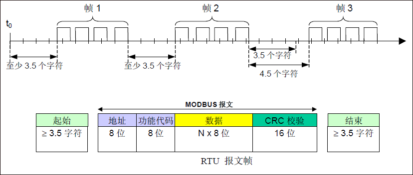 keil5下c语言modbus函数_Modbus协议和应用开发介绍-CSDN博客
