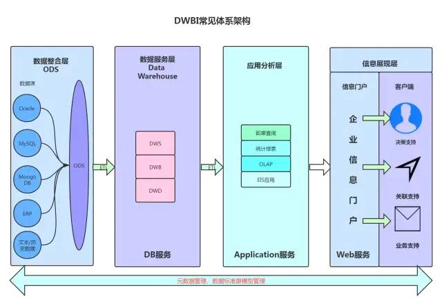 数据仓库ods层是啥意思_从8个角度5分钟搞定数据仓库-CSDN博客