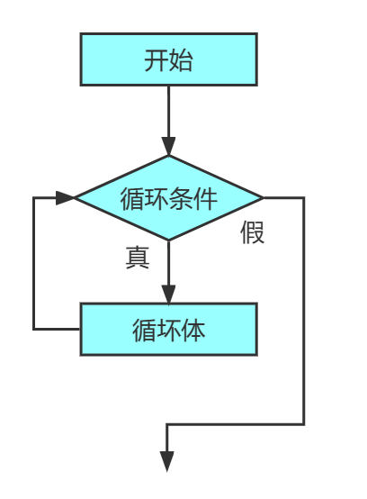 Java的编程之旅8——while循环java用 While 循环输出数组中每一个元素的值 Csdn博客