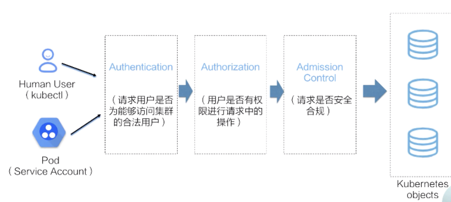 Kubernetes Api访问控制 Csdn博客