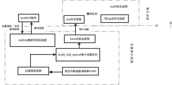 linux audit原理 内核,Linux安全审计机制模块总体描述-CSDN博客