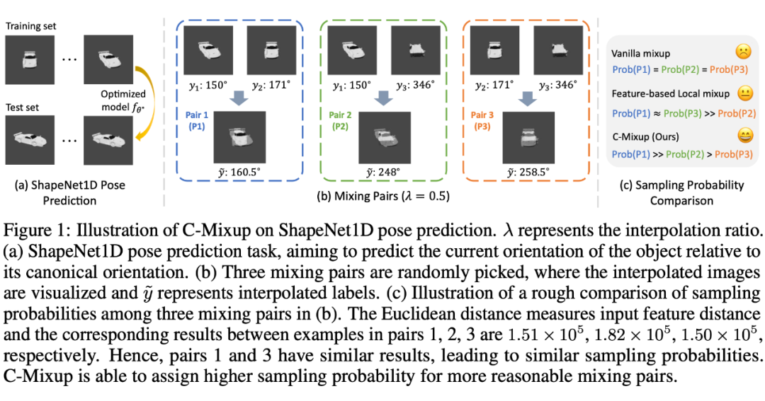 NeurIPS 2022 | C-mixup：扩展mixup提高回归任务的模型泛化性-CSDN博客