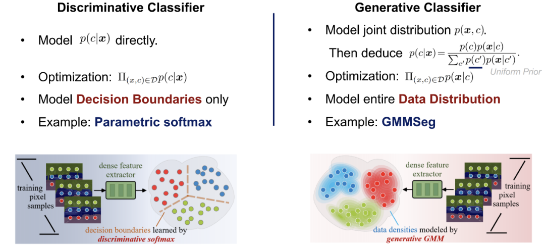 NeurIPS 2022 | 生成式语义分割新范式GMMSeg，可同时处理闭集和开集识别-CSDN博客