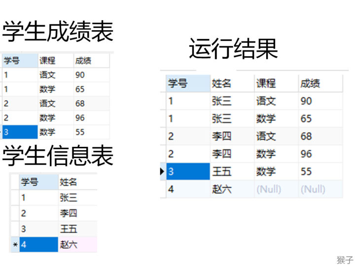 Sql多表查询sql通过a表查b表 Csdn博客