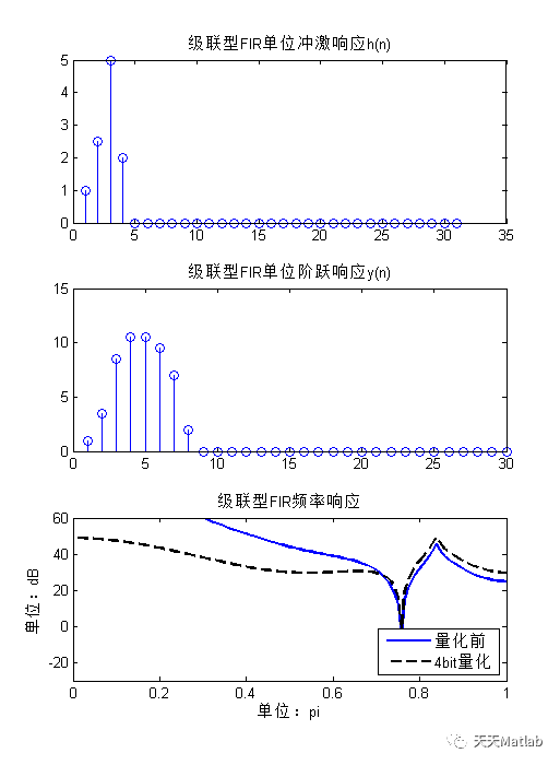 【滤波器】基于Matlab实现直接型、级联型、频率抽样型FIR滤波器_直接型fir滤波器实现-CSDN博客
