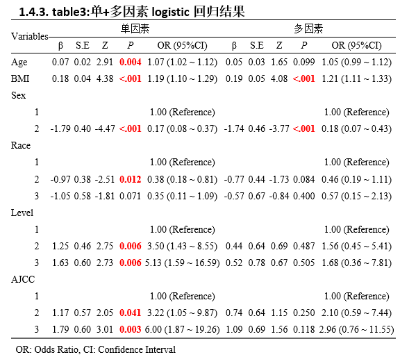 方法 | 如何快速实现logistic回归先单因素后多因素策略？-CSDN博客