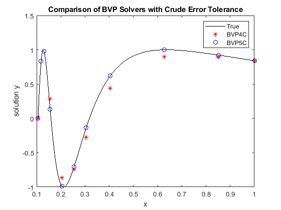 bvpset matlab,求解边界值问题 - 四阶方法-CSDN博客