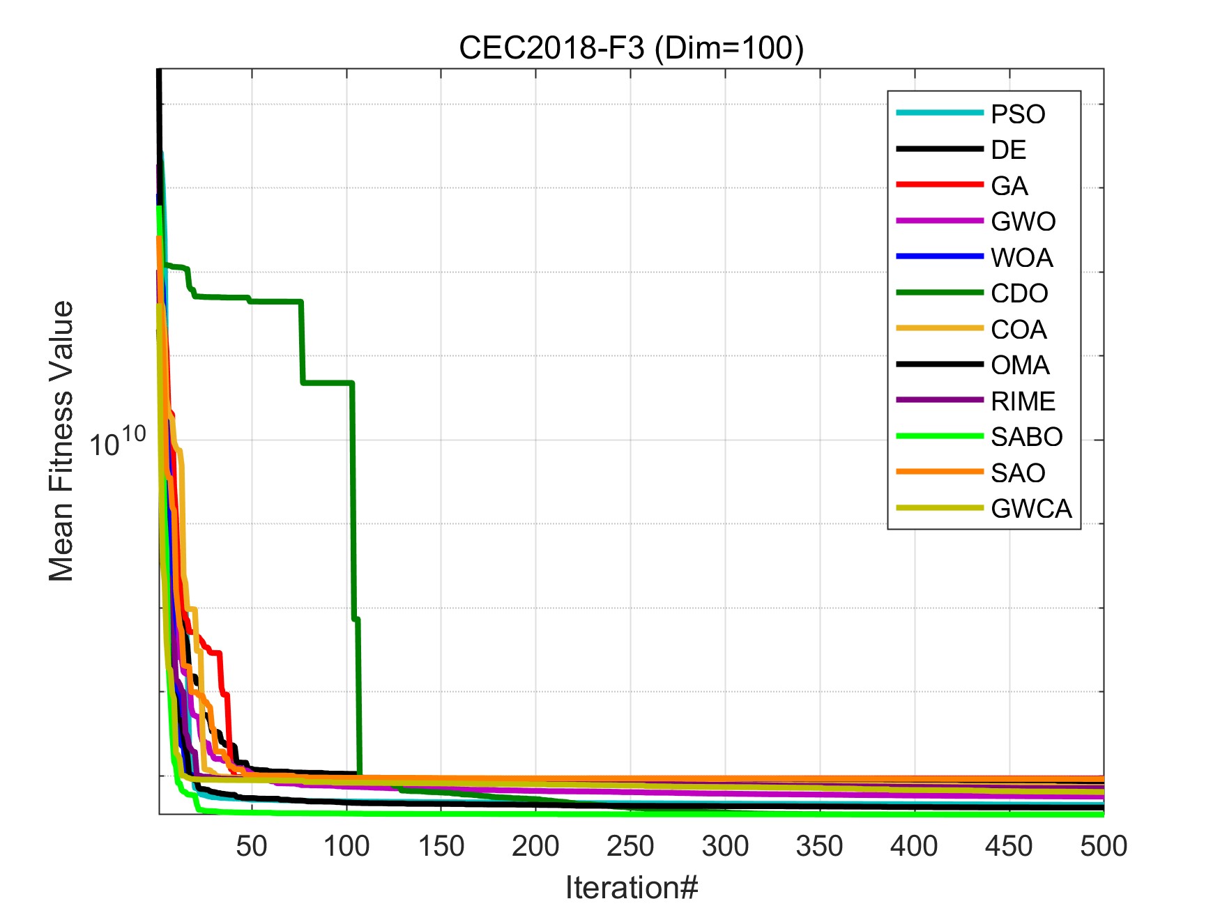 CEC2018：12种算法跑CEC2018测试集输出和自动保存评价指标(matlab代码)-CSDN博客