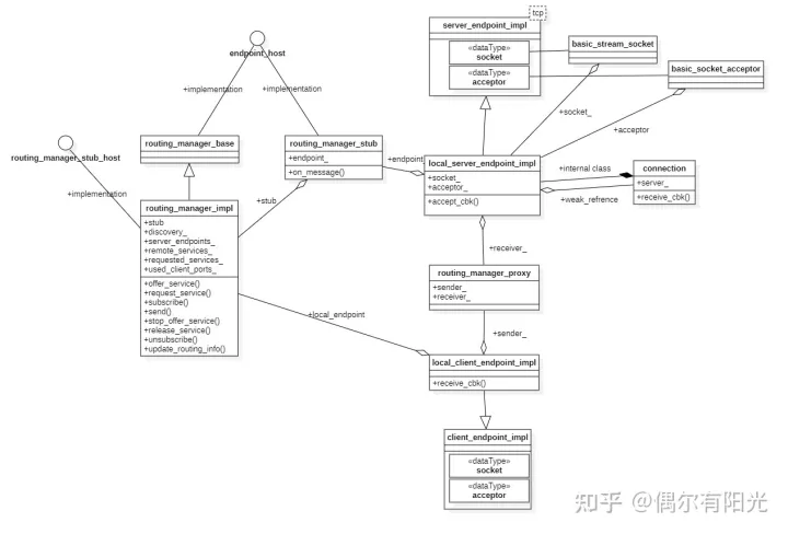 VSomeip的routing_manager分析_vsomeip routing manager-CSDN博客
