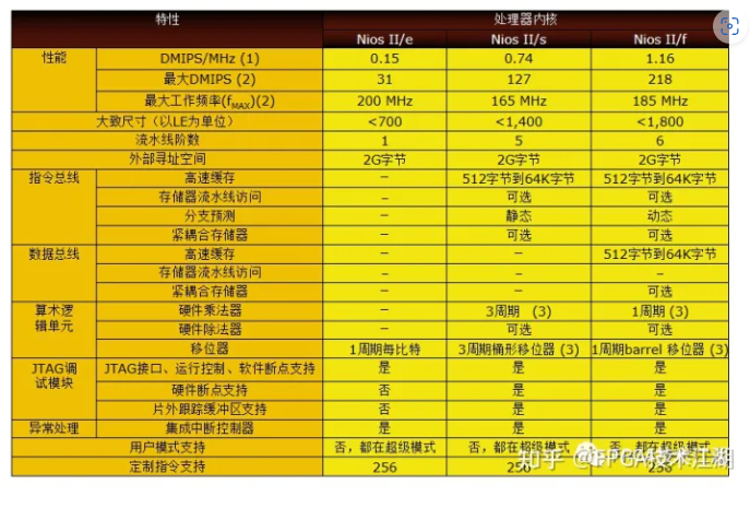 FPGA 入门 —— Nios II-CSDN博客