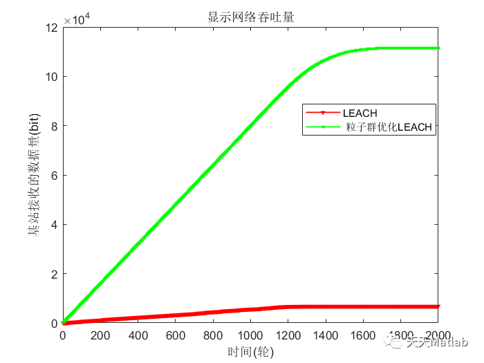 【leach协议】基于混沌粒子群算法改进多目标能量均衡高效wsn的leach协议附matlab代码leach协议matlab仿真代码 Csdn博客 