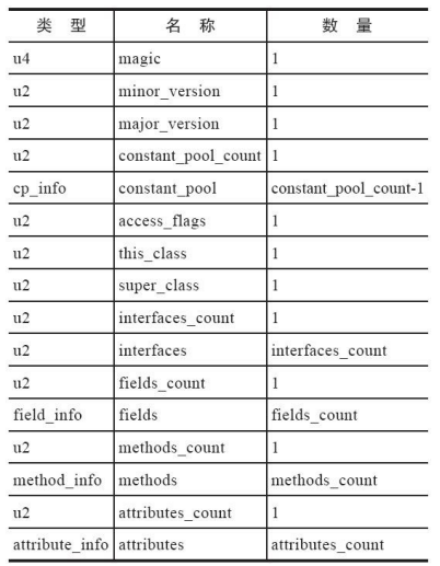 Class类文件的结构_class文件结构-CSDN博客