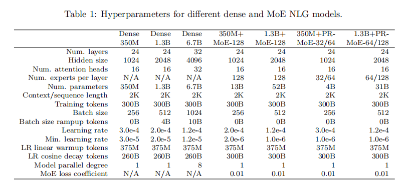 [论文翻译]DeepSpeed-MoE: Advancing Mixture-of-Experts Inference and ...