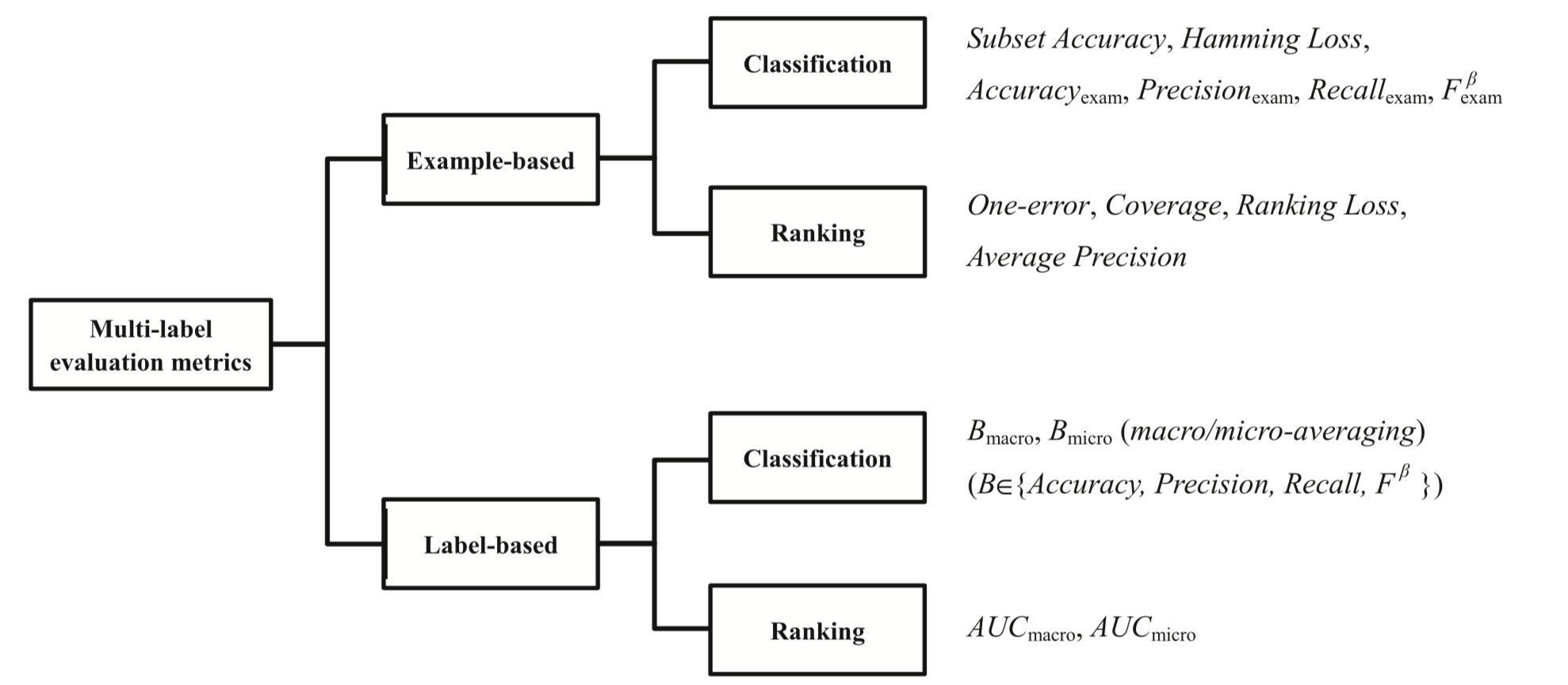 [NLP] Multi-label classification Review - Programmer Sought