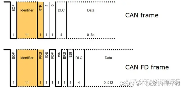 CAN FD网络中每秒最多可以发送多少帧报文？_一帧canfd报文多少个bit-CSDN博客