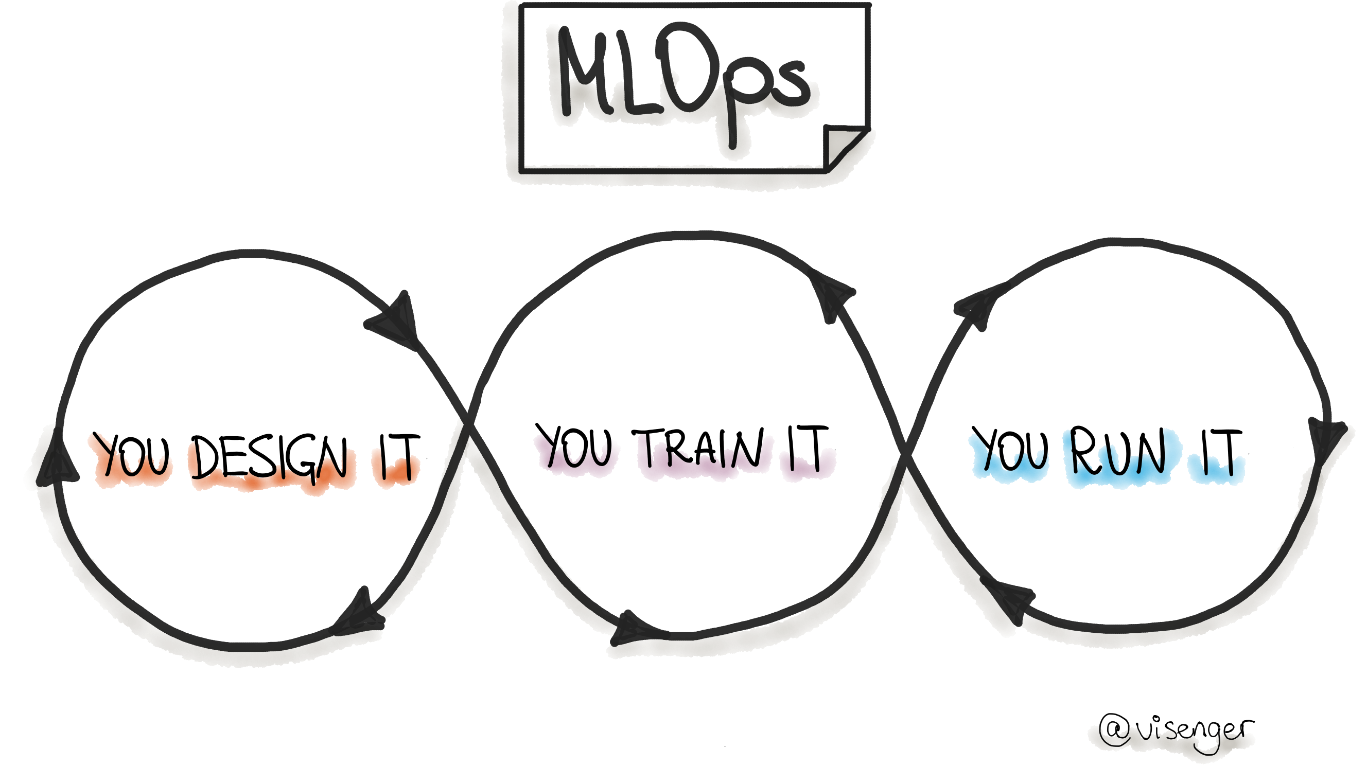 MLOps: 机器学习运维的最佳实践与工具_mlops最佳实践-CSDN博客