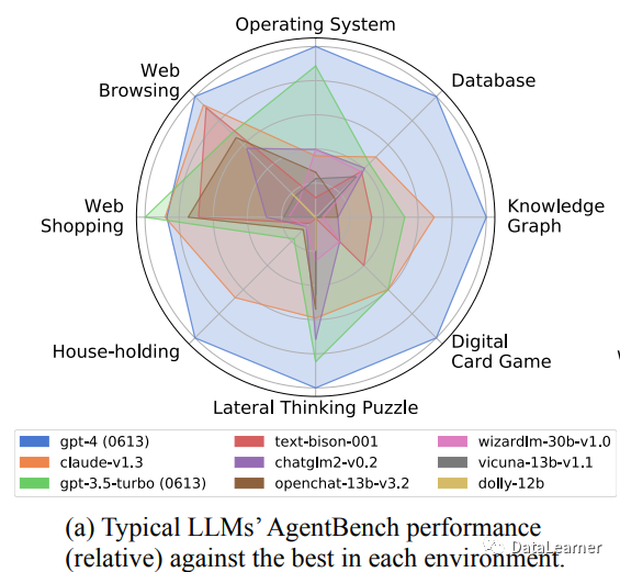 ChatGLM团队发布AI Agent能力评测工具AgentBench：GPT-4一骑绝尘，开源模型表现非常糟糕！...-CSDN博客