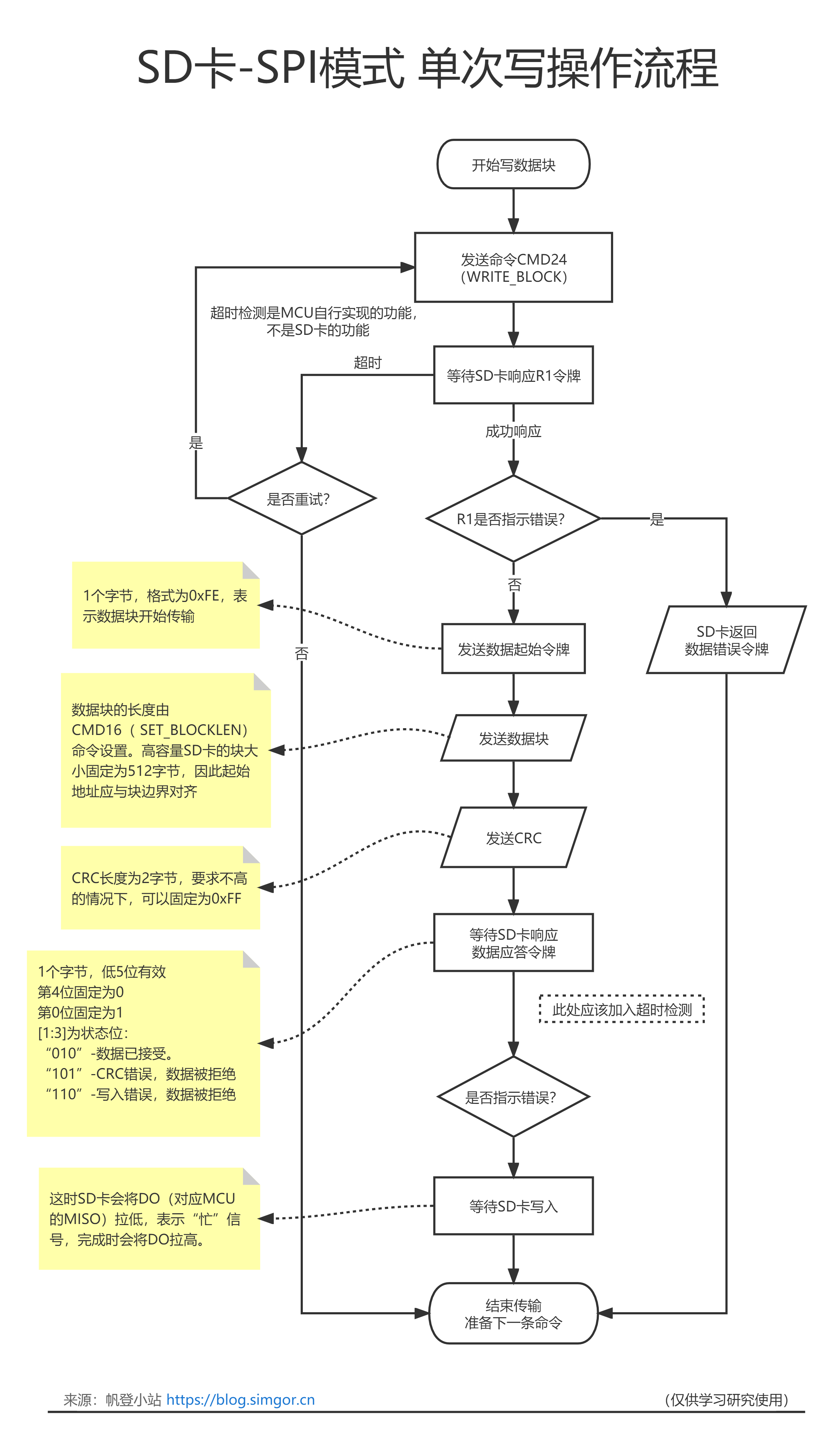 SD卡 SPI模式操作（3）写操作_spi+flash怎么操作sd卡-CSDN博客