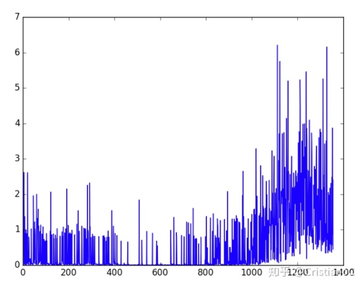 dqn在训练过程中loss越来越大_深度强化学习之DQN实战_孙亚健的博客-CSDN博客