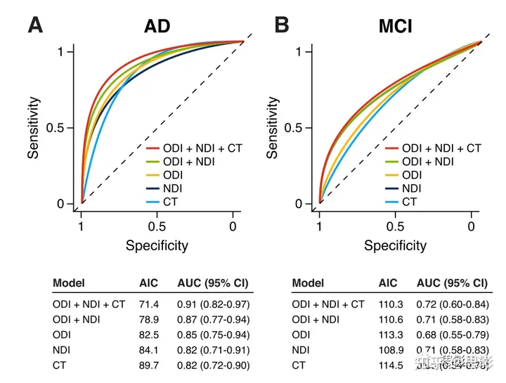 轻度认知障碍与阿尔茨海默病痴呆中皮质微结构改变_fwe校正-CSDN博客