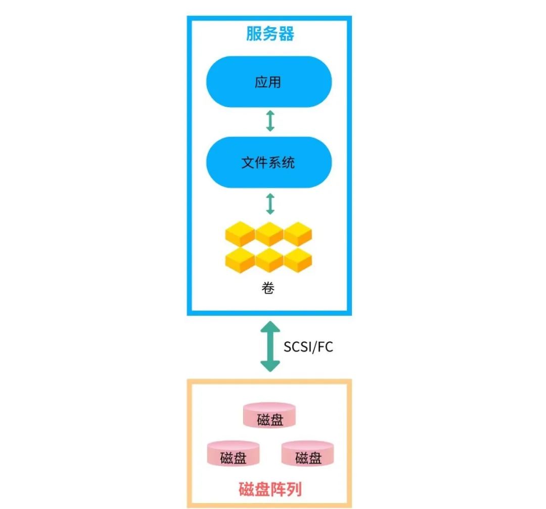 DAS、SAN、NAS与OBS四大网络存储技术pk，你选哪一个？_obs nas-CSDN博客