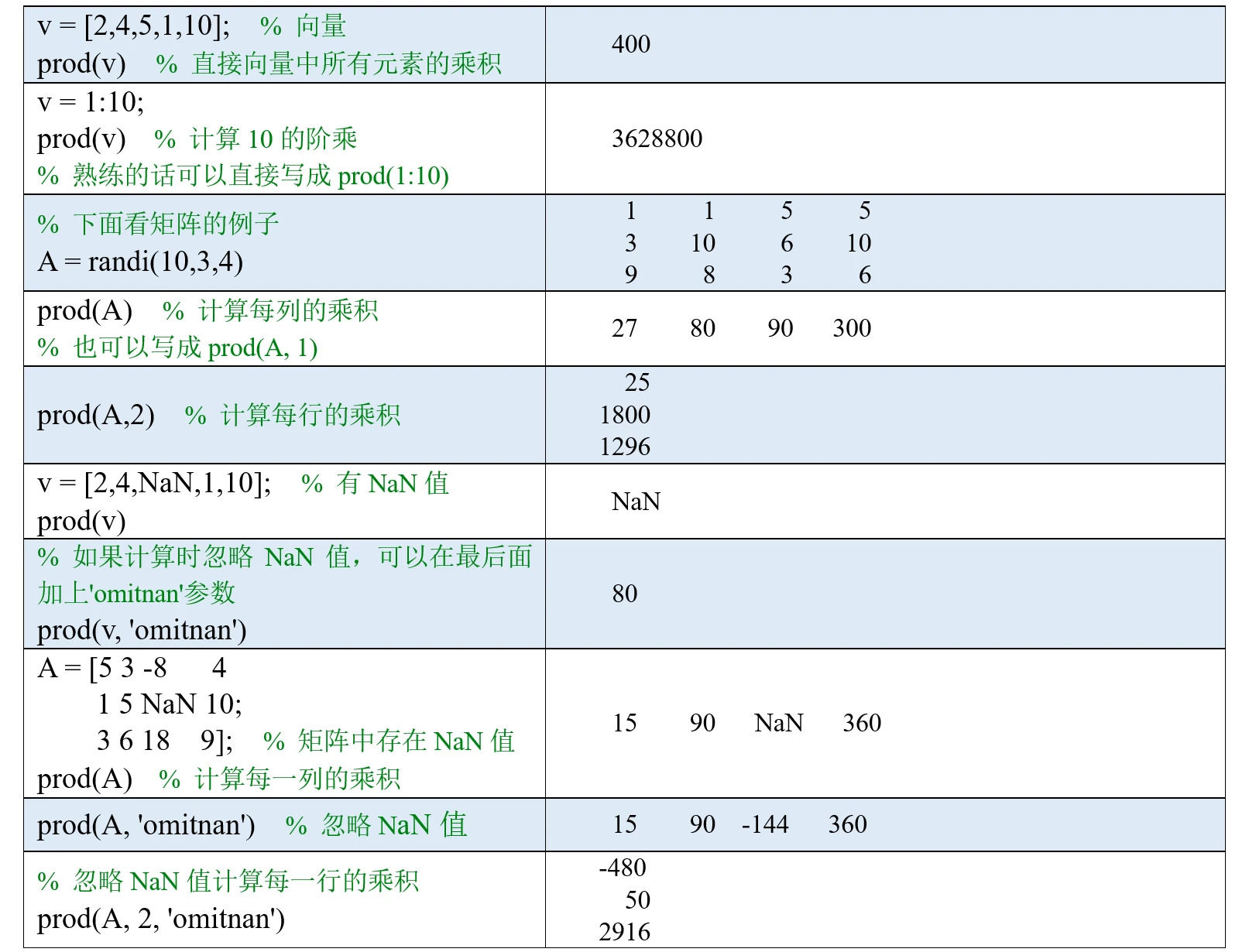 MATLAB知识点：prod ：求乘积函数（product）_matlab prod-CSDN博客