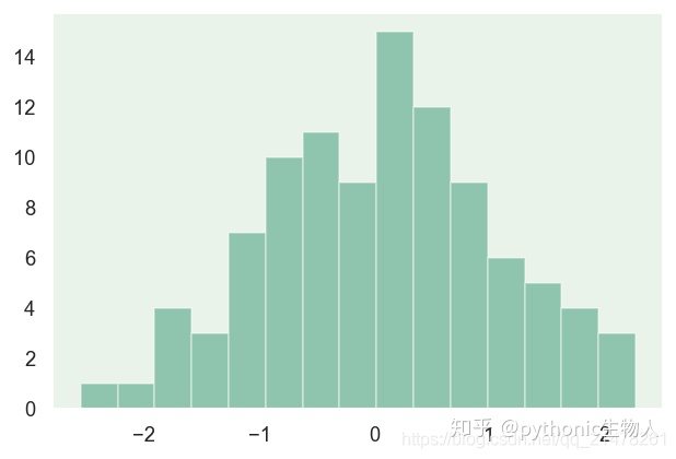 Matlab 三维核密度图python可视化23seaborndistplot单变量分布图直方图核密度图 Csdn博客 5257