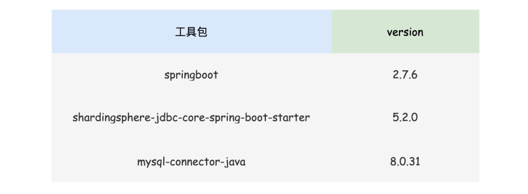 SpringBoot 2 种方式快速实现分库分表，轻松拿捏！_shardingsphere-jdbc-core-spring-boot-starter-CSDN博客