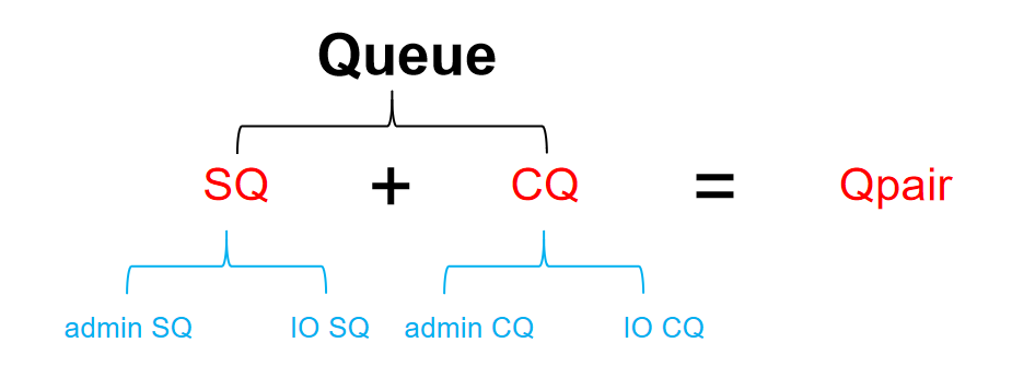 NVMe Queue机制-CSDN博客