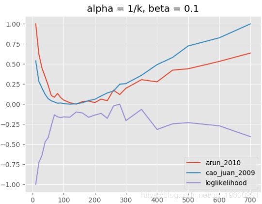 lda主题模型困惑度_在PYTHON中进行主题模型LDA分析-CSDN博客